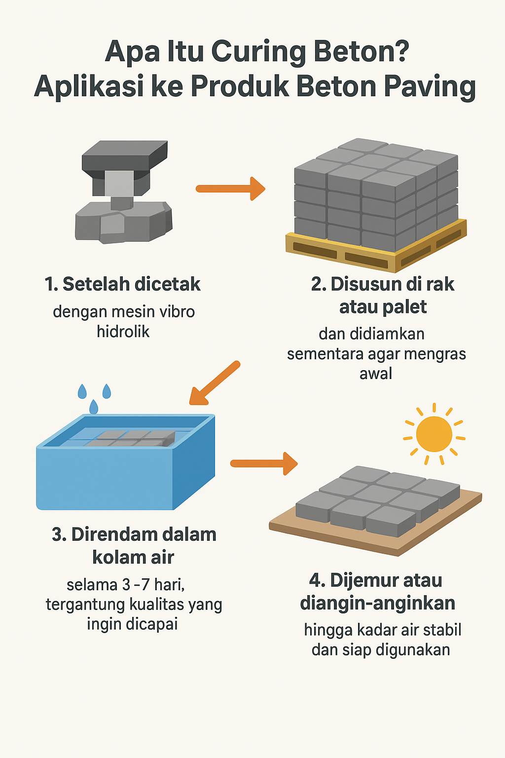 Apa Itu Curing Beton? Aplikasi ke Produk Beton Paving - Jaya Berkah Paving